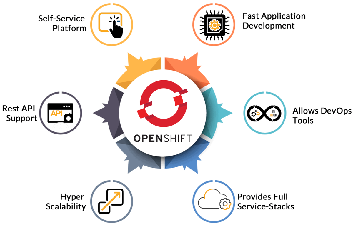 Best Practices Consulting & Operational Excellence on OpenShift
