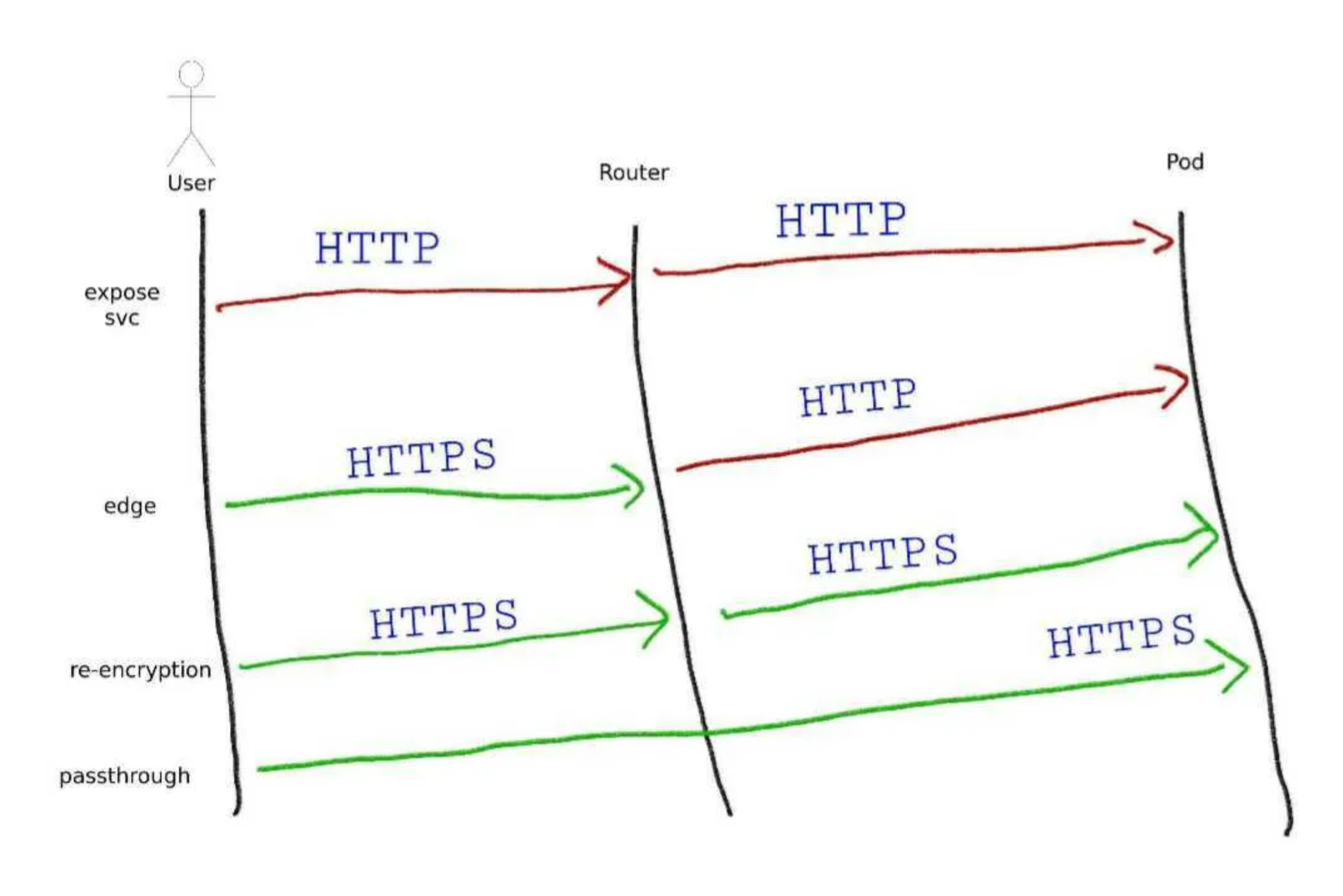 How Does an OpenShift Route Work?