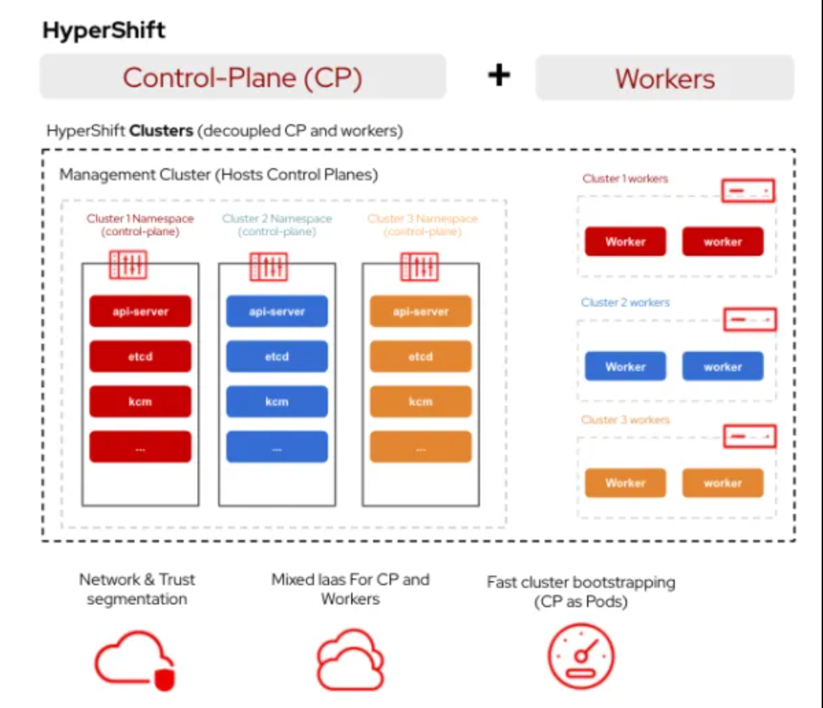 Building a HyperShift-Based OpenShift PaaS Platform