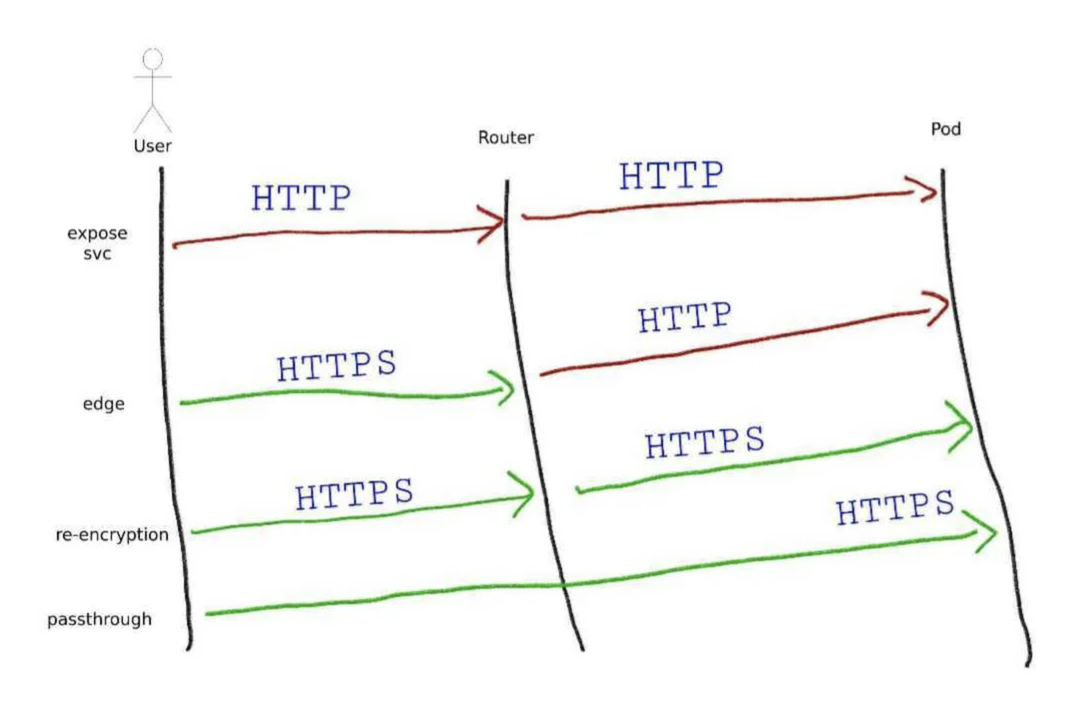 How Does an OpenShift Route Work?
