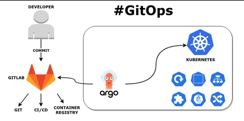 Continuous Delivery Automation with ArgoCD
